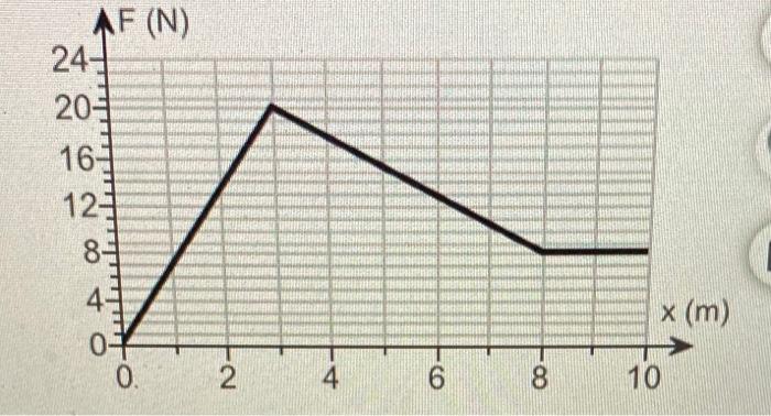 Solved 6.5.1 The graph of a force function (in newtons) is | Chegg.com
