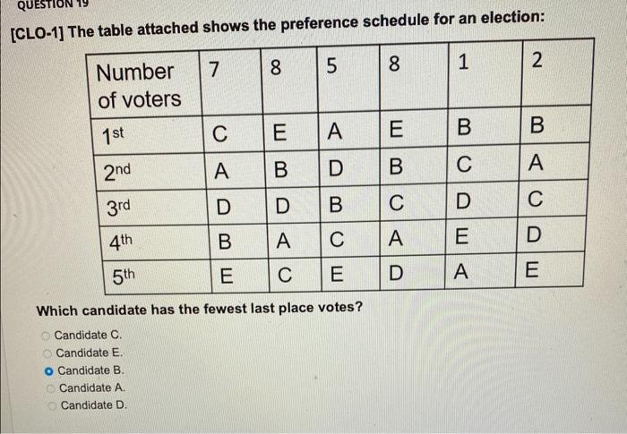 Solved [CLO-1] The table attached shows the preference | Chegg.com