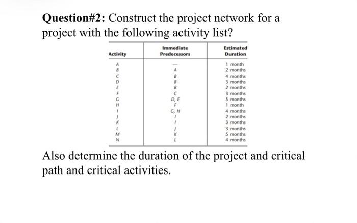 Solved Question#2: Construct the project network for a | Chegg.com