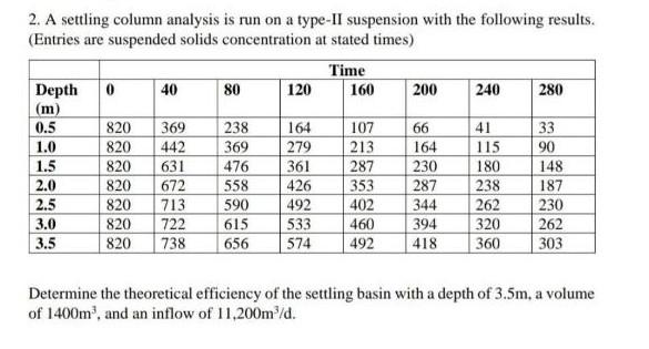 Solved 2. A settling column analysis is run on a type- II | Chegg.com