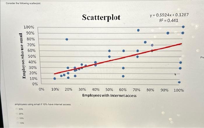 Solved Scatterplot y=0.5924x+0.1287R2=0.441 Using the graph. | Chegg.com