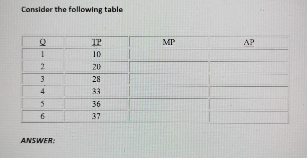 Solved Consider the following table ТР MP AP Q 1 10 2 20 3 | Chegg.com