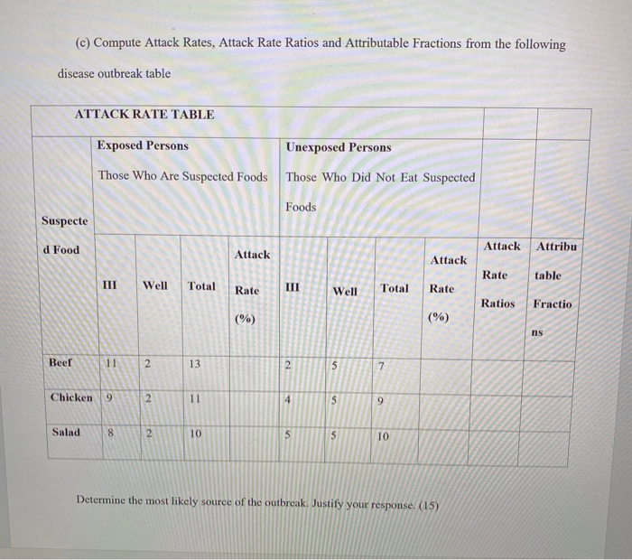 Solved (c) Compute Attack Rates, Attack Rate Ratios and | Chegg.com