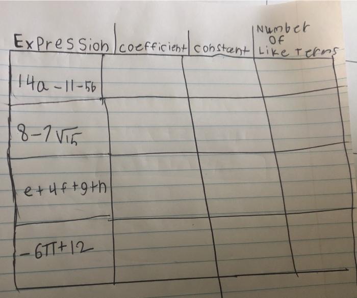 Solved Inumber Expression coefficient constant Like Terms es | Chegg.com