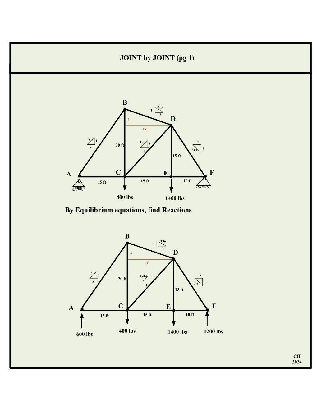 Solved JOINT by JOINT (pg 1)By Equilibrium equations, find | Chegg.com