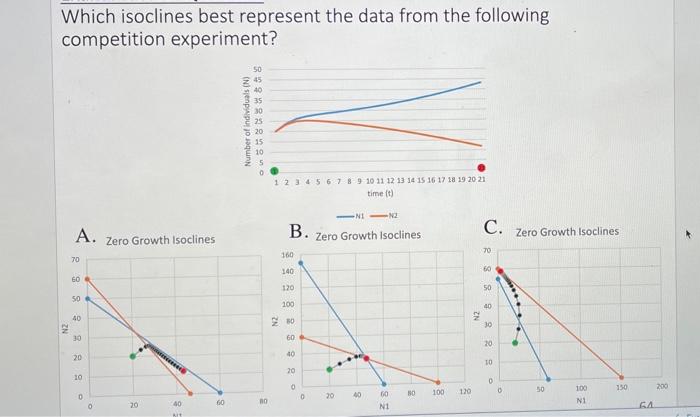 Solved Which graph shows evidence of intraspecific | Chegg.com