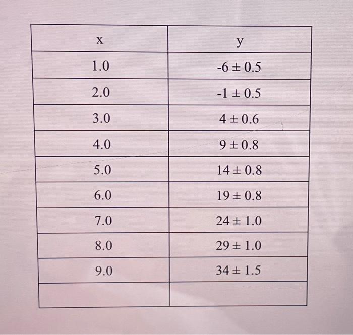 Solved \begin{tabular}{|c|c|} \hlinex & y \\ \hline 1.0 & | Chegg.com