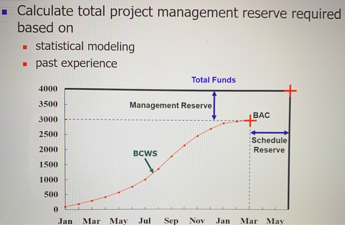 - Calculate total project management reserve required | Chegg.com