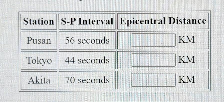 Solved Station S-P Interval| ﻿Epicentral DistancePusan 56 | Chegg.com