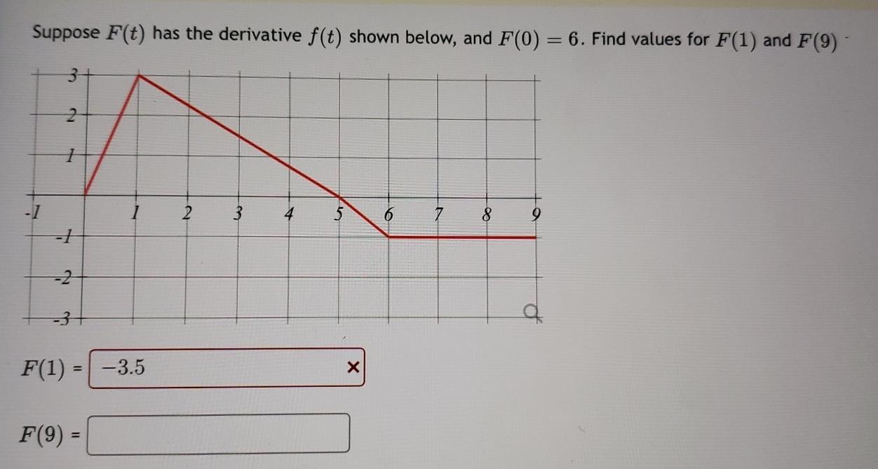 Solved Suppose F(t) ﻿has the derivative f(t) ﻿shown below, | Chegg.com