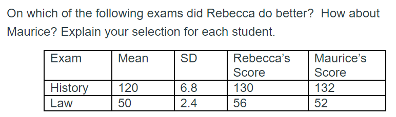 Solved On which of the following exams did Rebecca do | Chegg.com