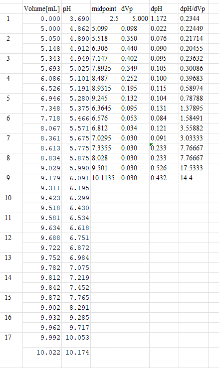 Graph dpH/dVol vs Vol. I need help graphing the | Chegg.com