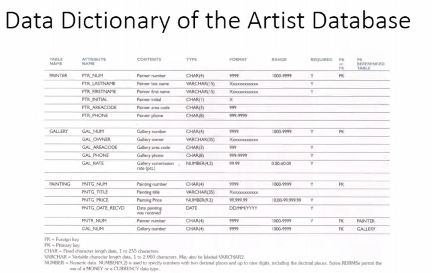 Solved Data Dictionary of Your Database Project Create a | Chegg.com