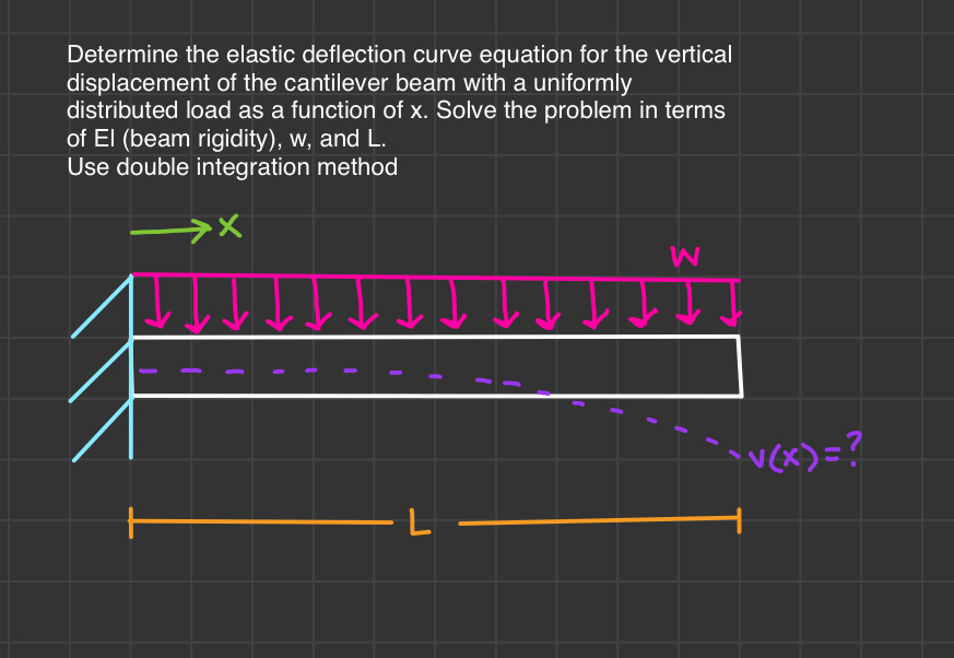 Solved Determine the elastic deflection curve equation for | Chegg.com