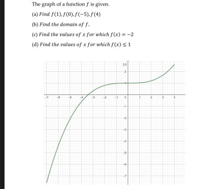 Solved The graph of a function f is given. (a) Find f(1), | Chegg.com