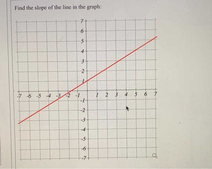 Solved Find the slope of the line in the graph: | Chegg.com