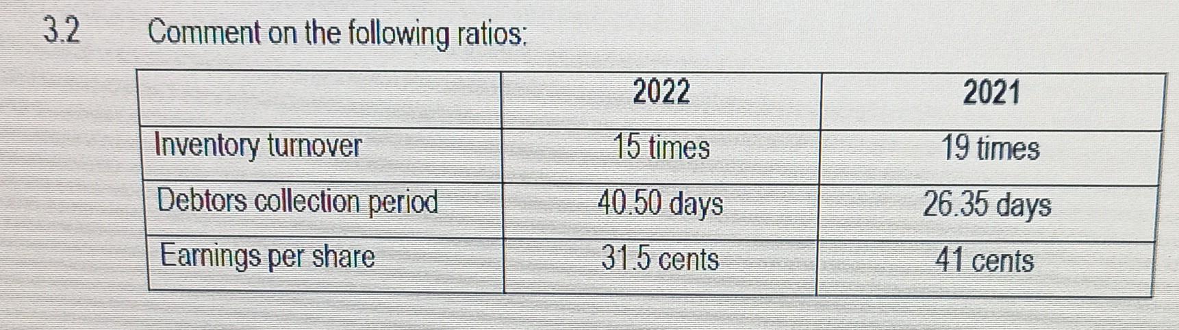 Solved 3.2 Comment on the following ratios: | Chegg.com