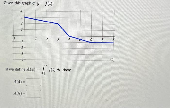 Solved Given this graph of y=f(t) : if we define | Chegg.com