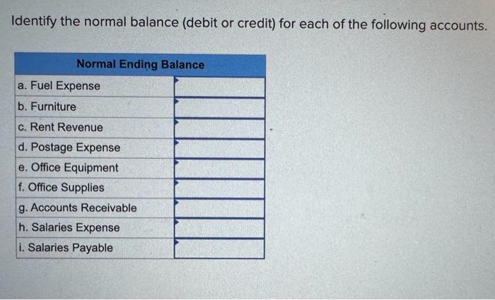 Solved Identify the normal balance (debit or credit) for | Chegg.com