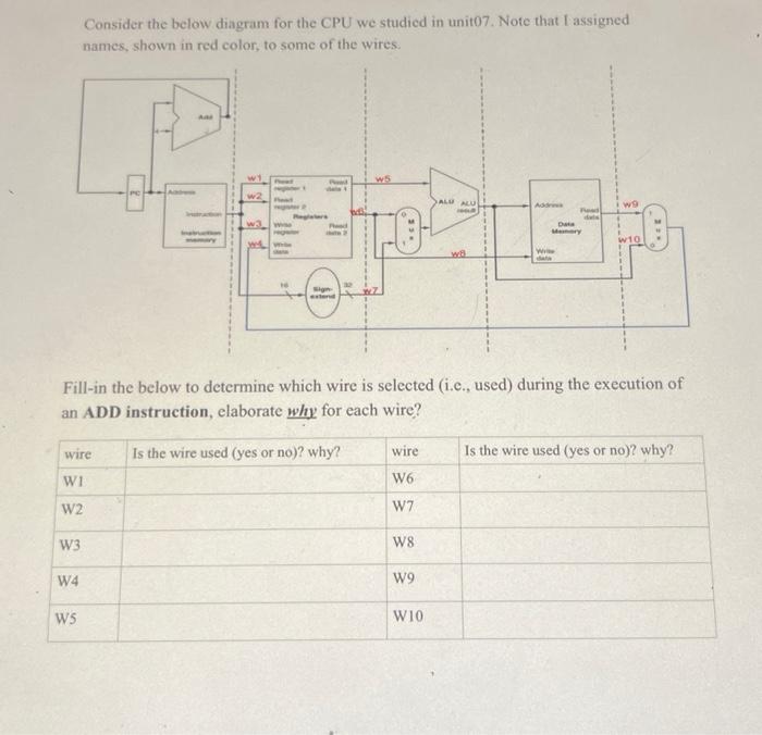 Consider the below diagram for the CPU we studied in | Chegg.com