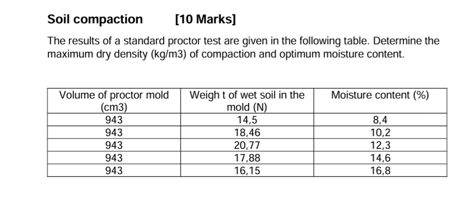 Solved Soil compaction[10 ﻿Marks]The results of a standard | Chegg.com