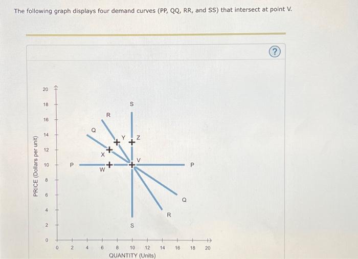 Solved The following graph displays four demand curves (PP, | Chegg.com