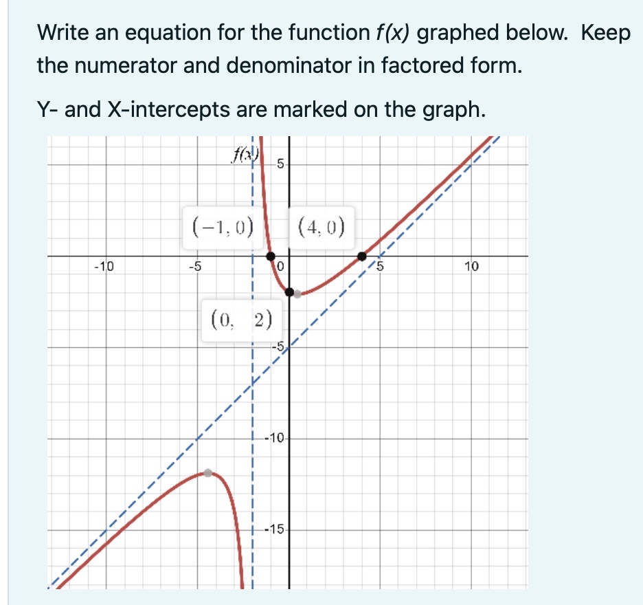 Solved Write an equation for the function f(x) ﻿graphed | Chegg.com
