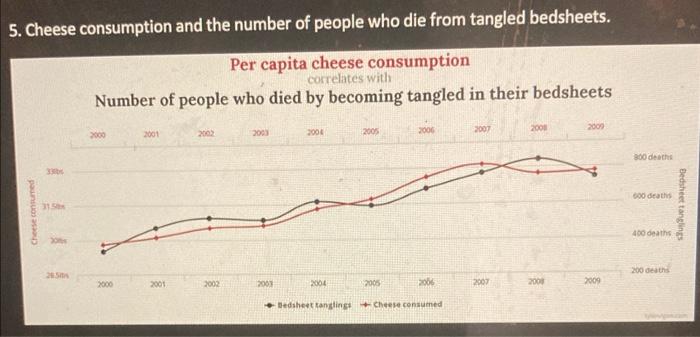 Solved 5. Cheese consumption and the number of people who | Chegg.com