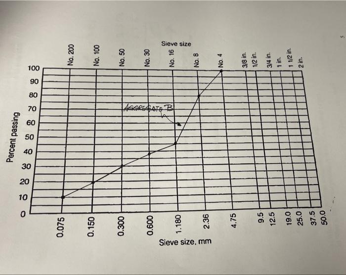 Solved Problem 4-The grain size curve for Aggregate B in | Chegg.com
