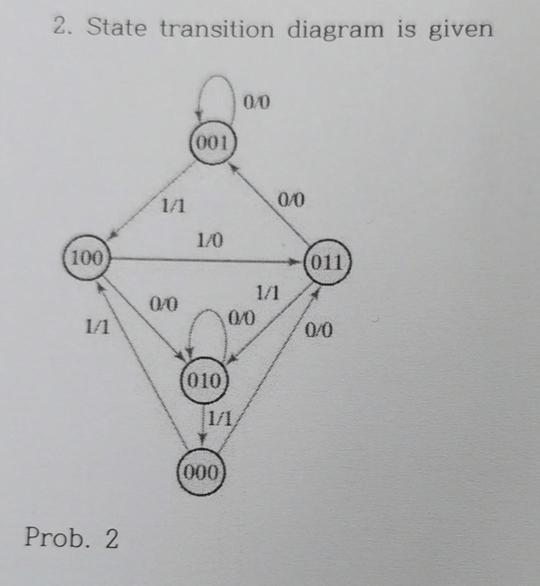 Solved 1.make state transition table 2.write F/F input | Chegg.com