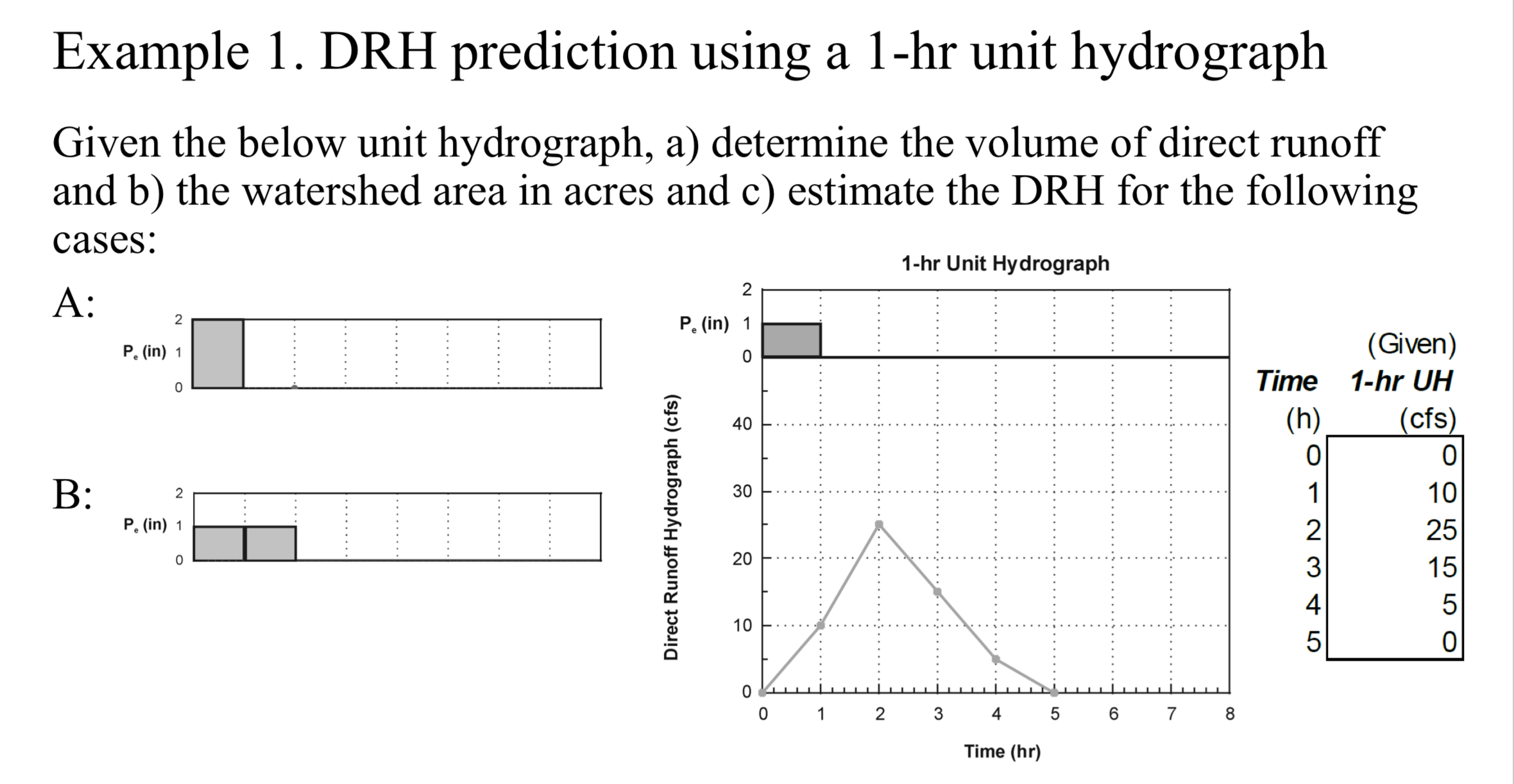 Solved Example 1. ﻿DRH prediction using a 1-hr unit | Chegg.com