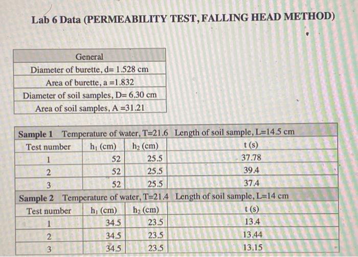 Solved Lab 6 Data (PERMEABILITY TEST, FALLING HEAD METHOD) | Chegg.com
