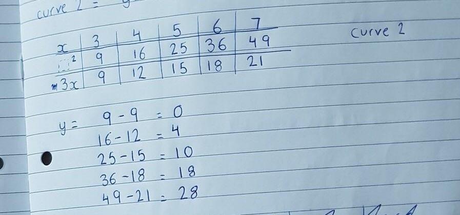Solved curve 2 9−916−1225−1536−1849−21=0=4=10=18=28 | Chegg.com