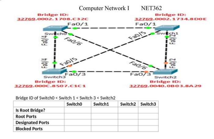 Solved Bridge ID of Switch0