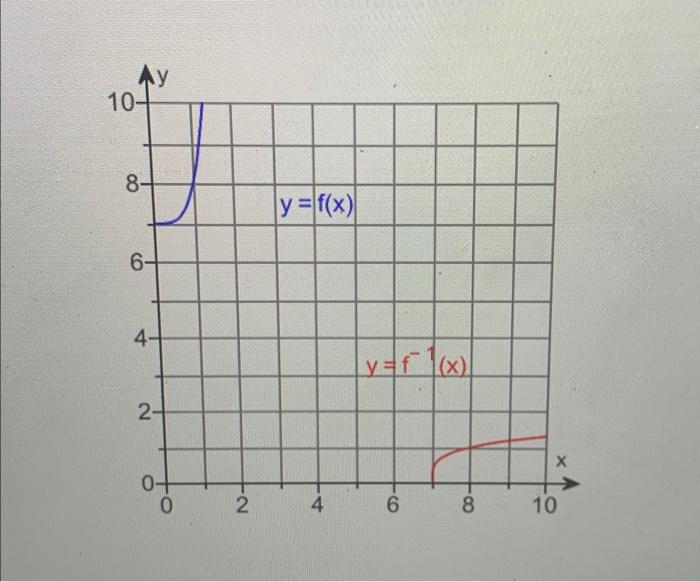 The graphs of f and f−1 are shown. The formula for | Chegg.com