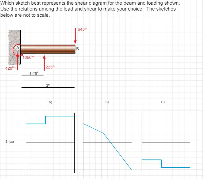 Solved Which sketch best represents the shear diagram for | Chegg.com