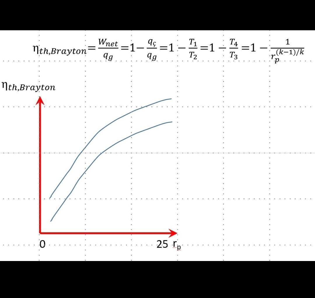 Solved Obtain the ideal brayton cycle expression and plot | Chegg.com