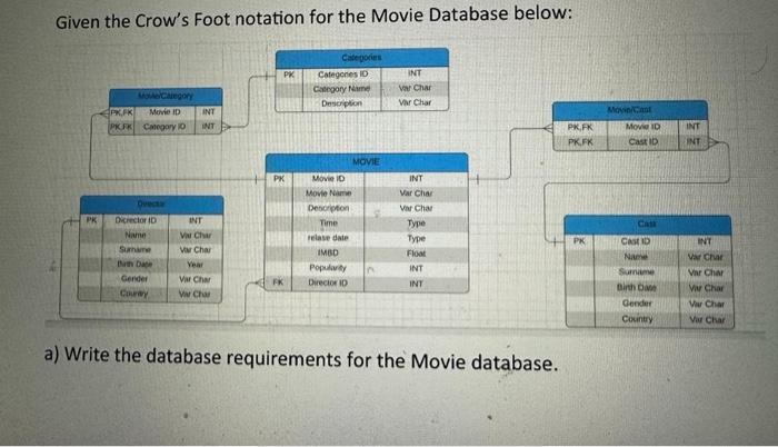 Solved Givon the Crow's Foot notation for the Movie Database | Chegg.com