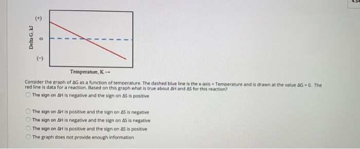 Solved > 0 1 1 1 1 Delta G. Temperature, Consider the graph | Chegg.com