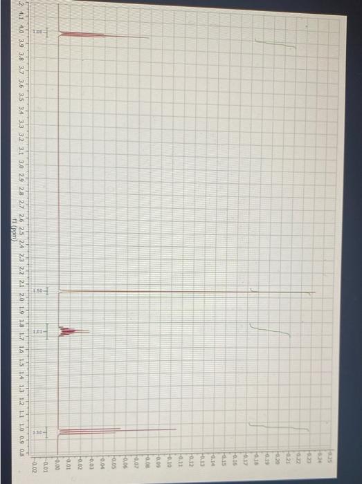 Solved need help with chemical shifts, integratuon and | Chegg.com