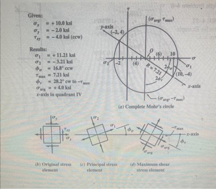 Solved 3. In the following graph, it is a complete Mohr's | Chegg.com