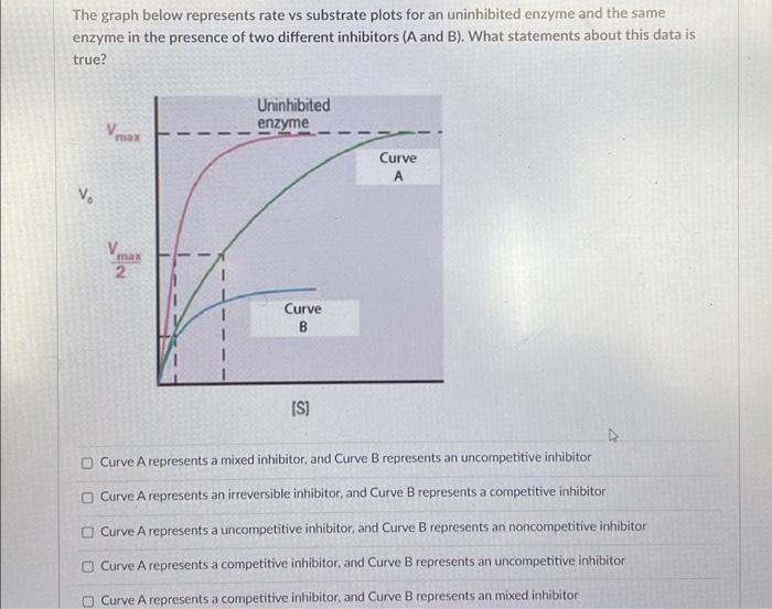 Solved The graph below represents rate vs substrate plots | Chegg.com