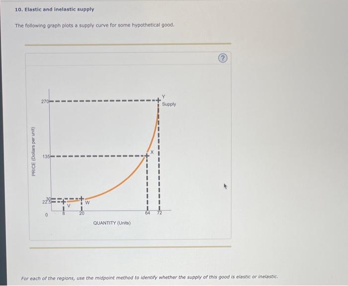 Solved 10. Elastic and inelastic supply The following graph | Chegg.com