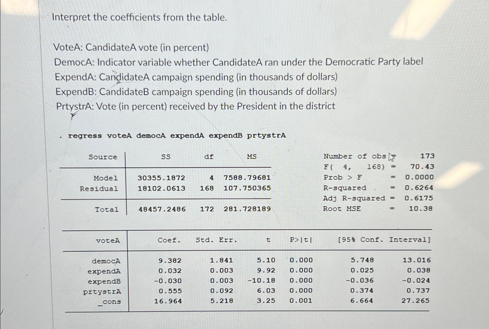 Solved Interpret the coefficients from the table.VoteA: | Chegg.com