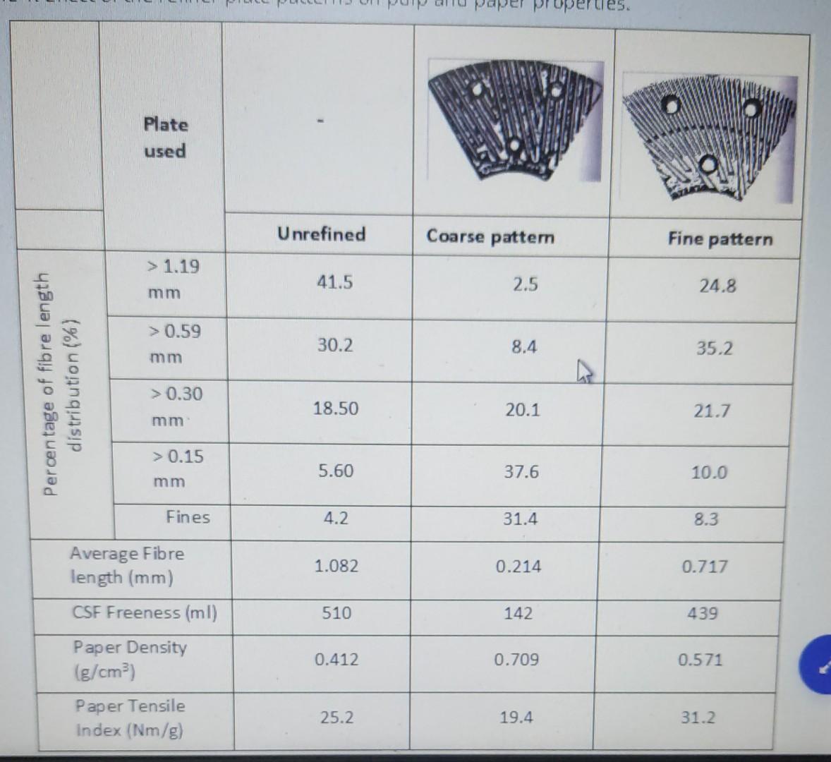 Solved analyse the effect of the design of the refiner plate | Chegg.com
