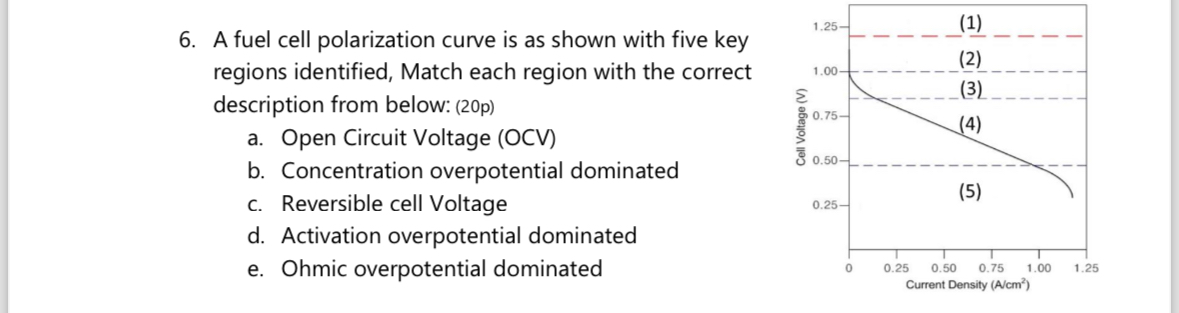 Solved A fuel cell polarization curve is as shown with five | Chegg.com