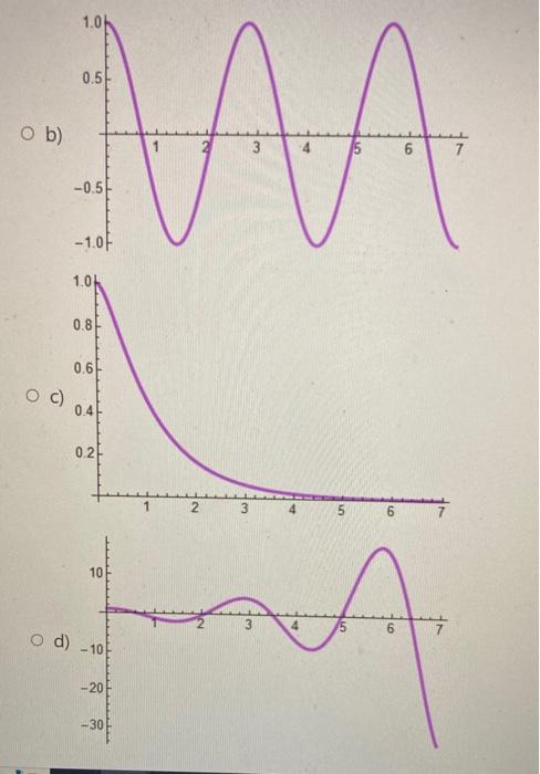 Solved Which of the following graphs represents a solution | Chegg.com