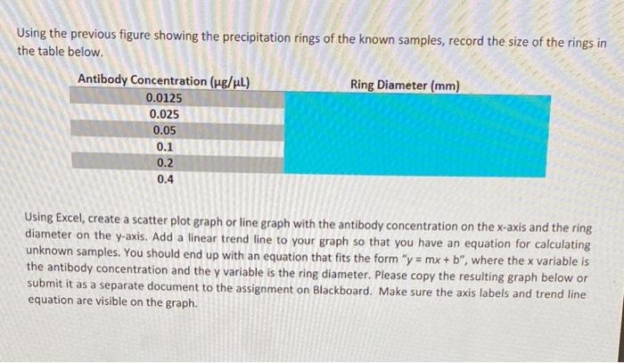 Solved Once the solutions are added to the wells, diffusion | Chegg.com