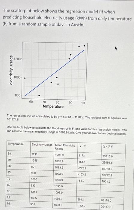 Solved The scatterplot below shows the regression model fit | Chegg.com
