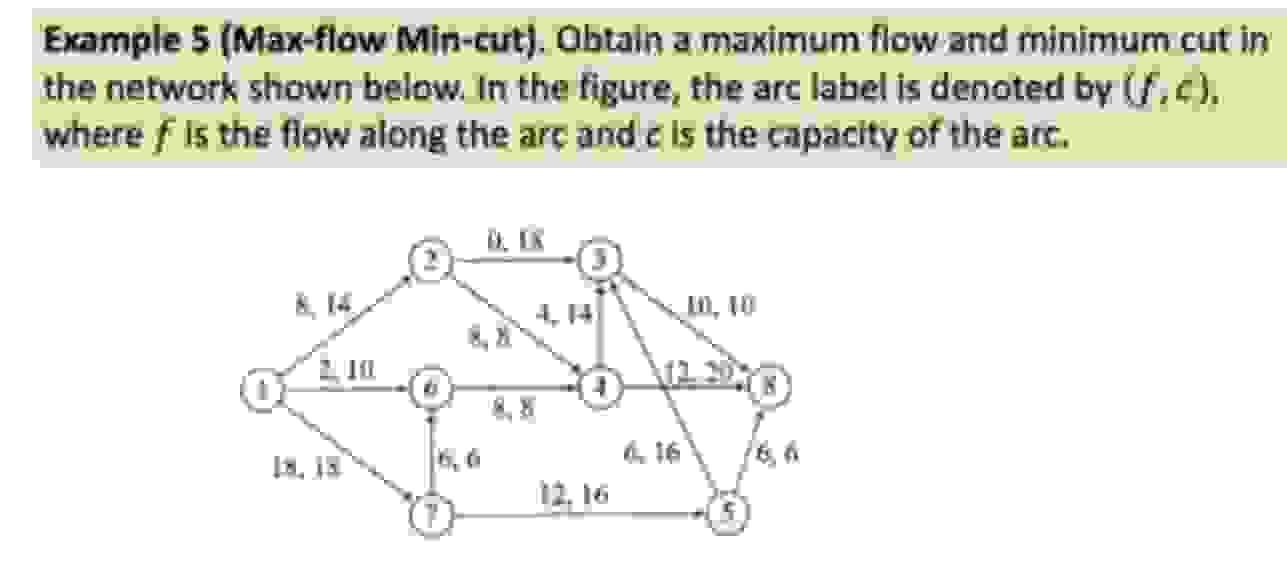 Solved (Max-flow Min-cut). ﻿Obtain a maximum flow and | Chegg.com